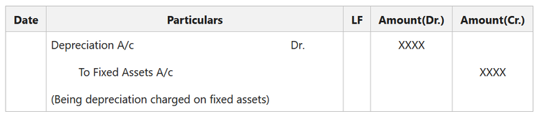 Straight Line Method of Charging Depreciation - GeeksforGeeks