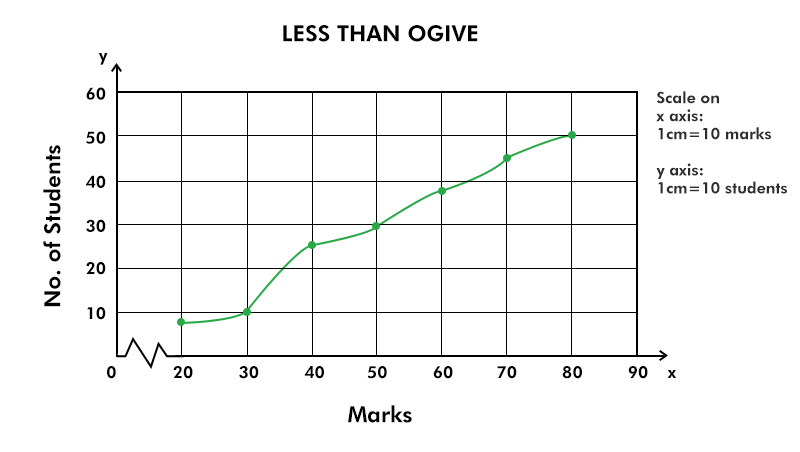 Ogive (Cumulative Frequency Curve) and its Types - GeeksforGeeks