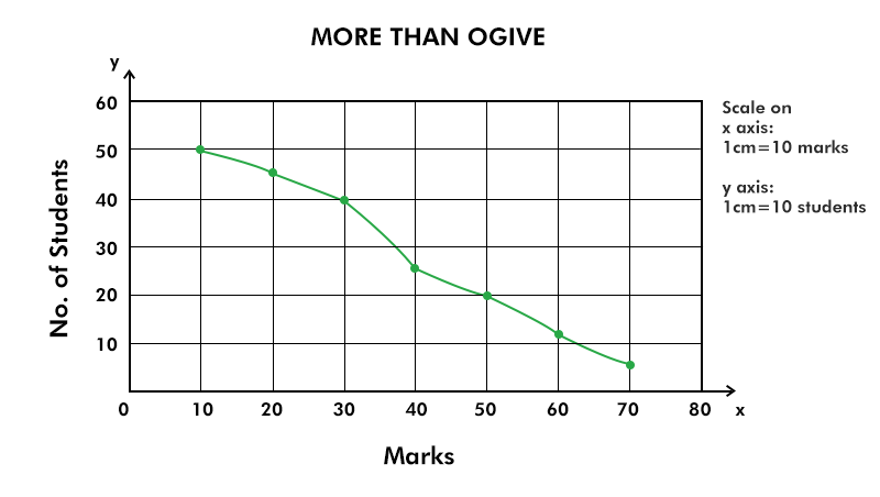 Ogive (Cumulative Frequency Curve) and its Types | GeeksforGeeks