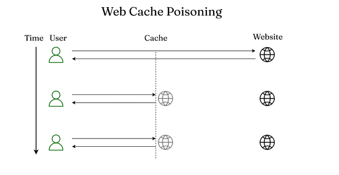 Web Cache Poisoning - GeeksforGeeks