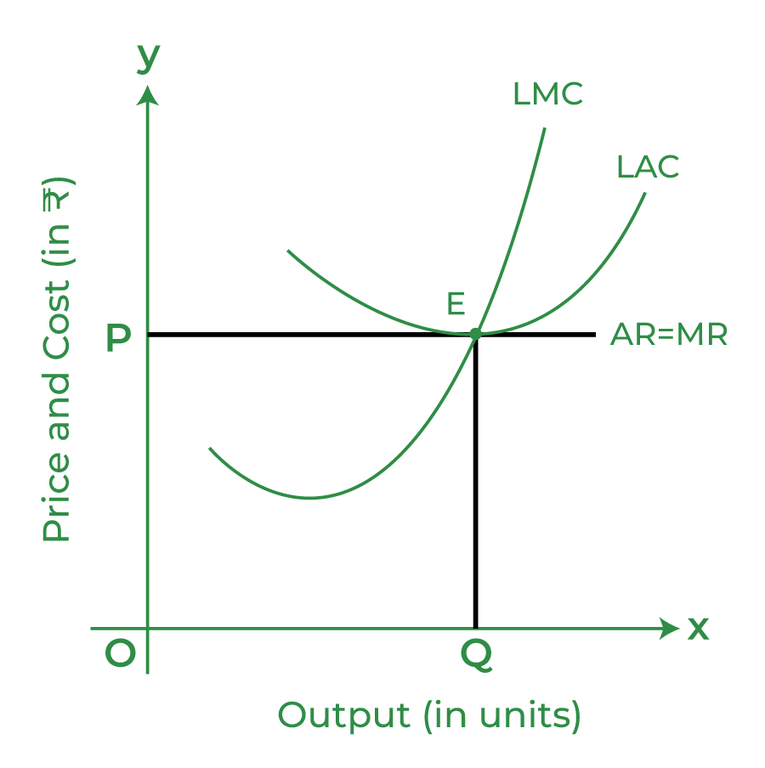 Long-Run Equilibrium under Perfect, Monopolistic, and Monopoly Market ...