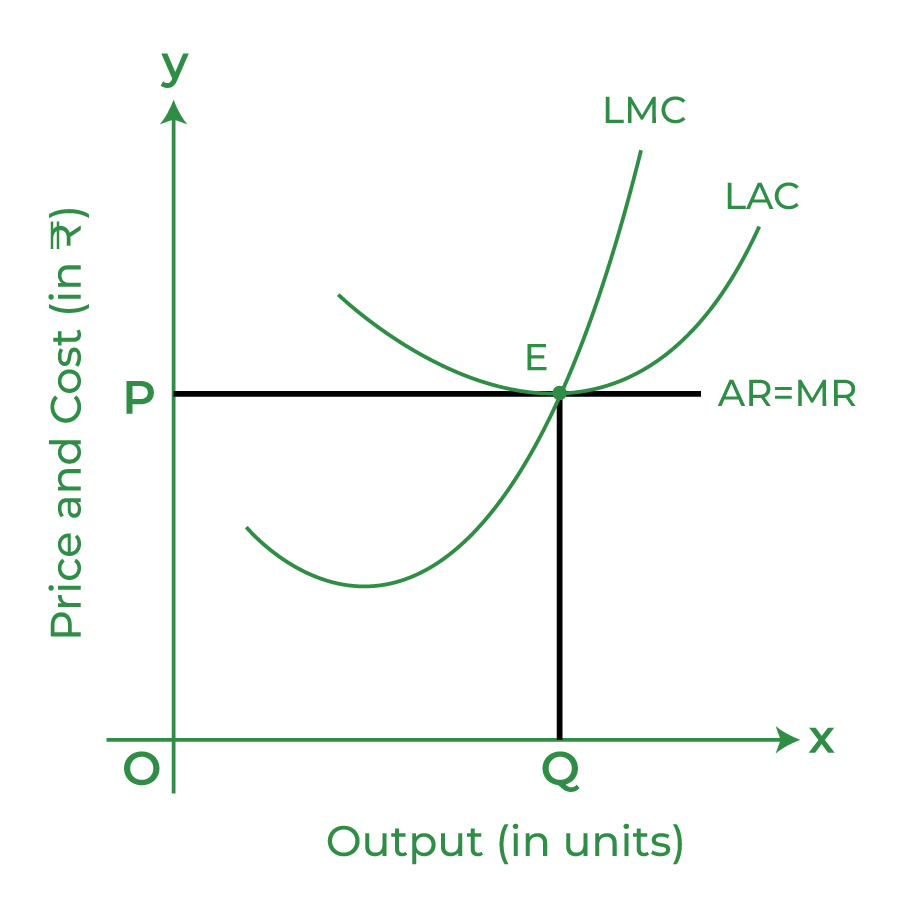 Long-Run Equilibrium under Perfect, Monopolistic, and Monopoly Market ...