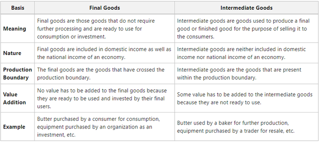 Final Goods and Intermediate Goods - GeeksforGeeks