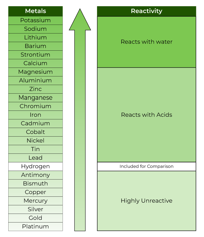 Reactivity Series Reactivity Of Metals Features Tricks GeeksforGeeks Reactivity Series Reactivity Of Metals Features Tricks GeeksforGeeks