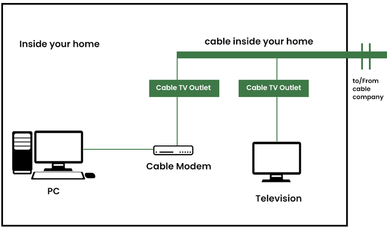 Types of Internet Connection - GeeksforGeeks