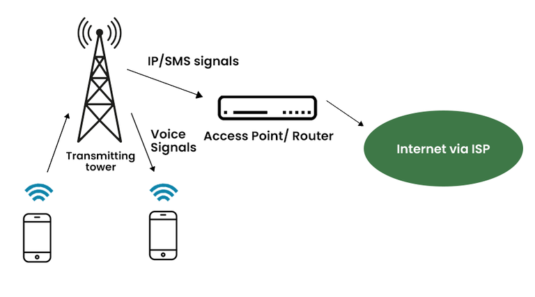 Types of Internet Connection - GeeksforGeeks