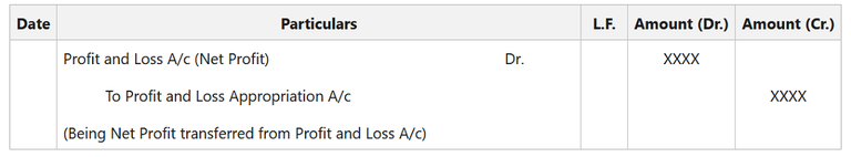Profit and Loss Appropriation Account : Journal Entries & Format ...