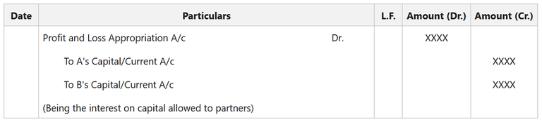 Profit and Loss Appropriation Account : Journal Entries & Format ...