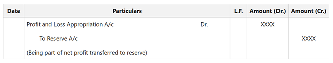 Profit and Loss Appropriation Account : Journal Entries & Format ...