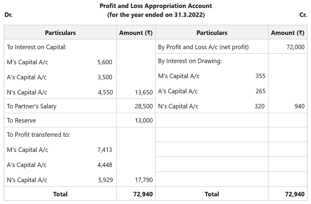 Profit and Loss Appropriation Account : Journal Entries & Format ...
