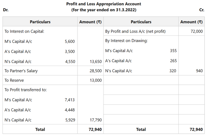 Profit and Loss Appropriation Account : Journal Entries & Format ...