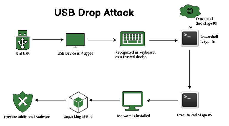 USB Drop Attack in System Hacking - GeeksforGeeks