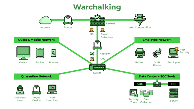 Warchalking in Wireless Networks - GeeksforGeeks