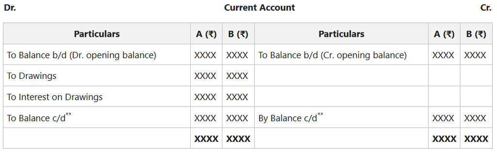 Interest on Drawing in case of Partnership - GeeksforGeeks