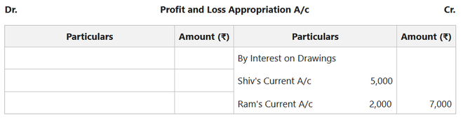 Interest on Drawing in case of Partnership - GeeksforGeeks
