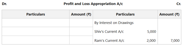 Interest on Drawing in case of Partnership - GeeksforGeeks