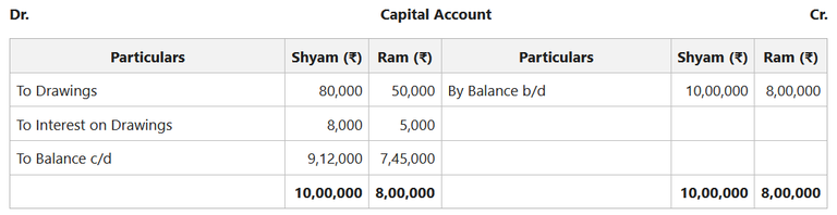 Interest on Drawing in case of Partnership - GeeksforGeeks