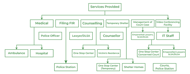 One Stop Crisis Centre - GeeksforGeeks