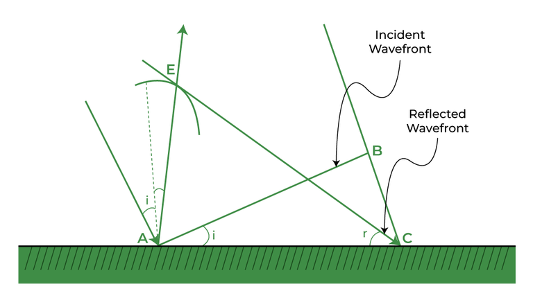 Polarisation by Scattering and Reflection - GeeksforGeeks