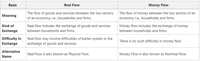 Difference between Real Flow and Money Flow - GeeksforGeeks
