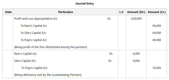 Guarantee of Minimum Profit to a Partner: Journal Entries & Example ...