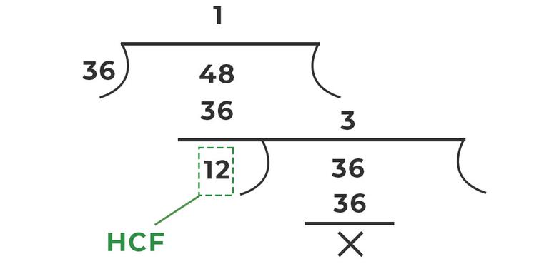HCF / GCD and LCM - Definition, Formula, Full Form, Examples ...