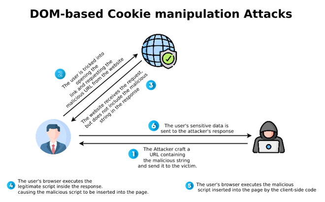 DOM-Based Cookie Manipulation - GeeksforGeeks