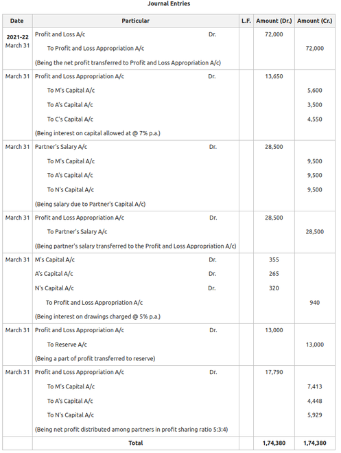 Profit and Loss Appropriation Account : Journal Entries & Format ...