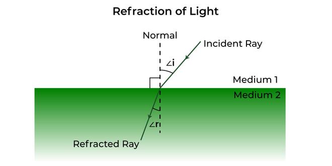 Refraction of Light - Definition, Types, Laws, Effects, and Examples