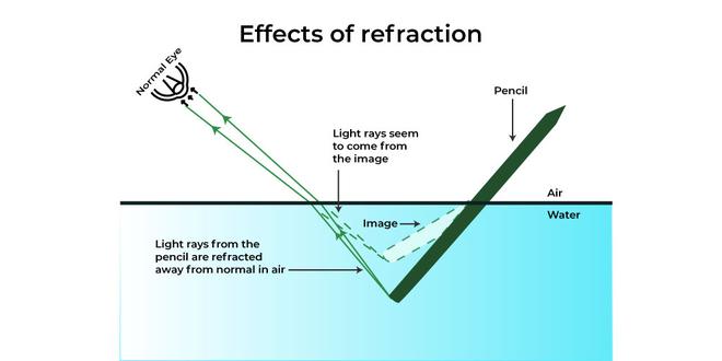 Refraction of Light - GeeksforGeeks
