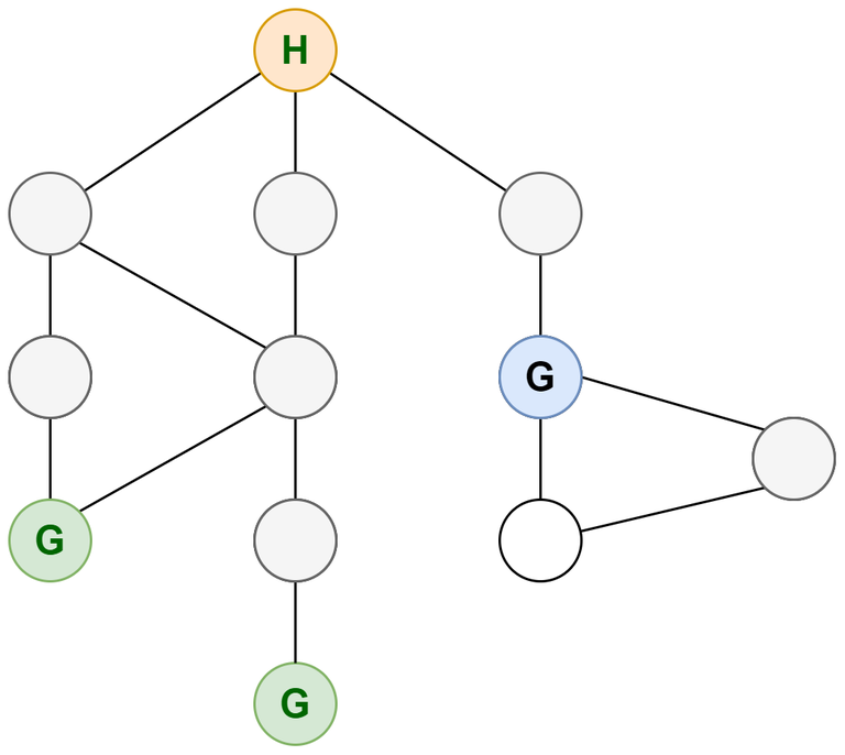 When to use DFS or BFS to solve a Graph problem? - GeeksforGeeks