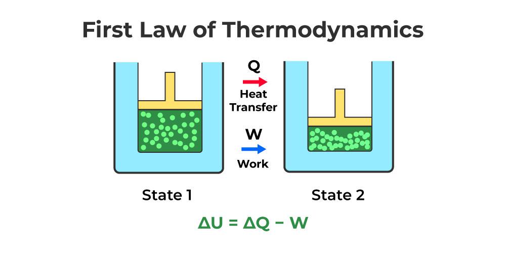 What Is Thermodynamics Definition Laws Formulas Class 11 Notes What Is Thermodynamics Definition Laws Formulas Class 11 Notes
