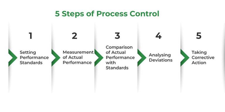 Process of Controlling - GeeksforGeeks