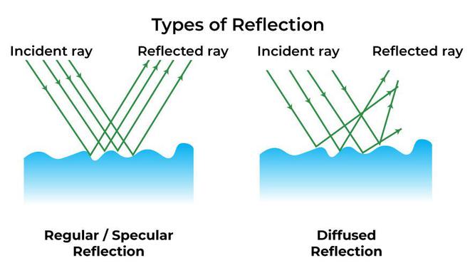 Reflection of Light - Definition, Laws, Types, FAQs