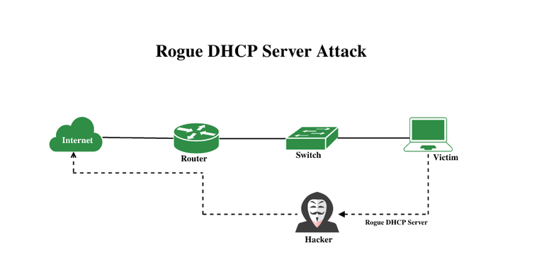 What is Rogue DHCP Server Attack? - GeeksforGeeks