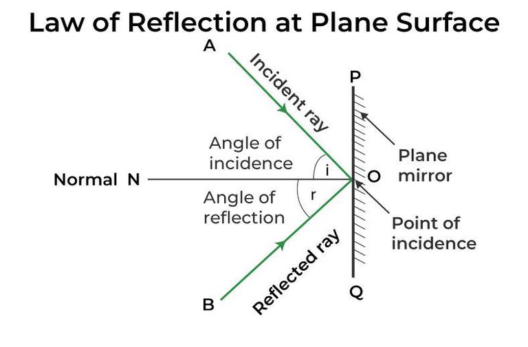 Laws of Reflection - GeeksforGeeks