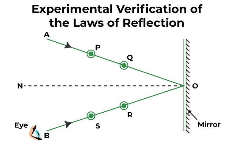 Laws of Reflection - GeeksforGeeks
