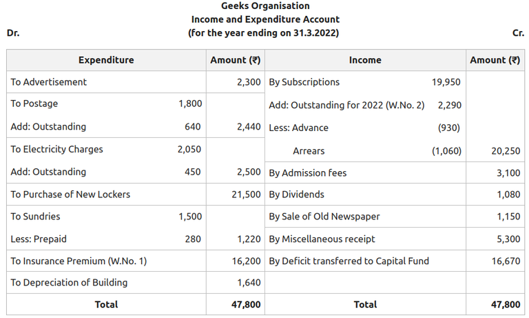 Income & Expenditure Account: Accounting Treatment - GeeksforGeeks