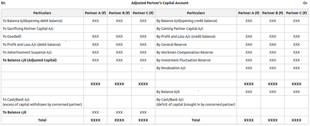 Adjustment in Existing Partner's Capital Account in case of Change in ...