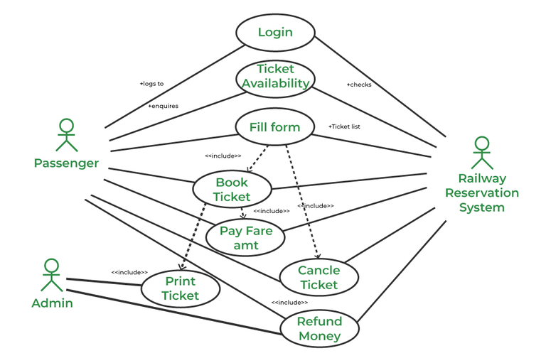 Online Railway Ticket Reservation System GeeksforGeeks Online Railway Ticket Reservation System GeeksforGeeks