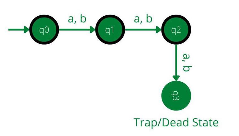 Construct DFA with Σ = {0, 1} and Accept All String of Length At Most 2 ...