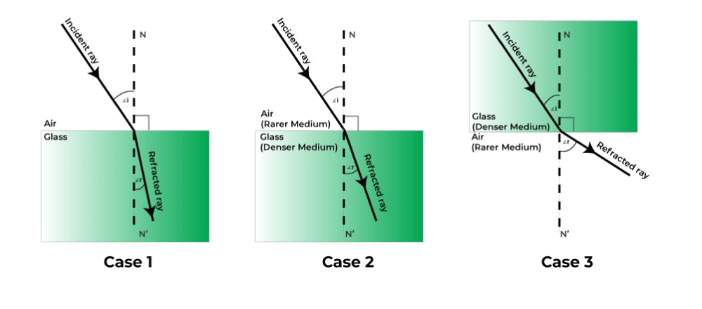 Laws Of Refraction Of Light Definition Examples FAQs