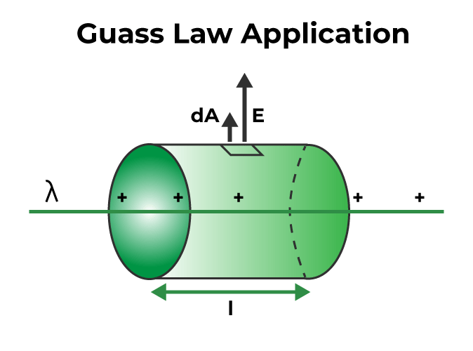 Gauss Law Introduction Derivation Applications On Gauss Theorem Gauss Law Introduction Derivation Applications On Gauss Theorem