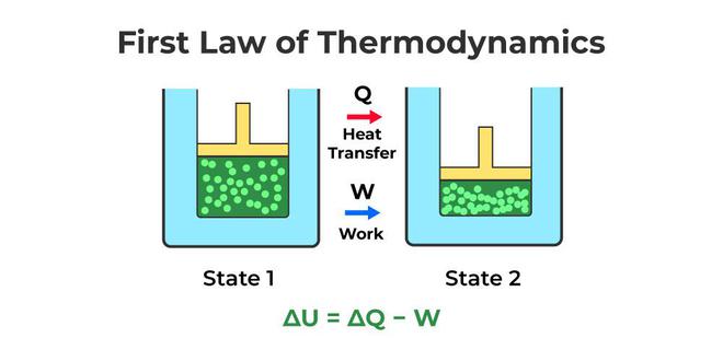 First Law of Thermodynamics - GeeksforGeeks
