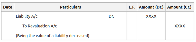 Accounting Treatment of Revaluation of Assets and Liabilities: Change ...