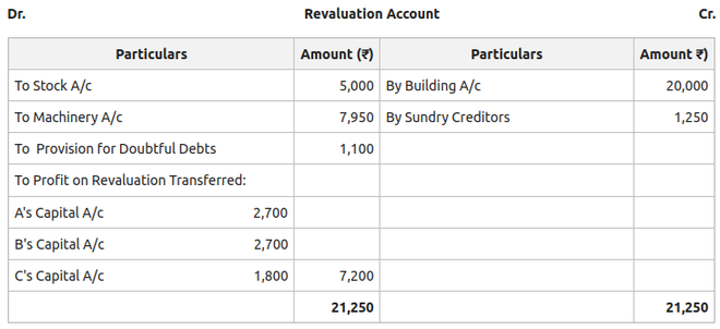 Accounting Treatment of Revaluation of Assets and Liabilities: Change ...