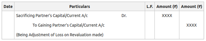 Accounting Treatment of Revaluation of Assets and Liabilities: Change in Profit Sharing Ratio ...