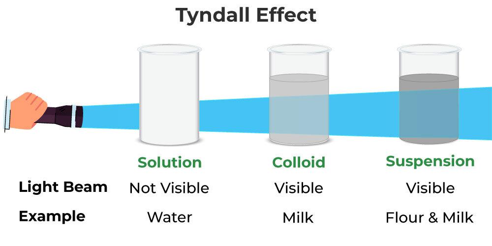 Properties Of Colloids Tyndall Effect