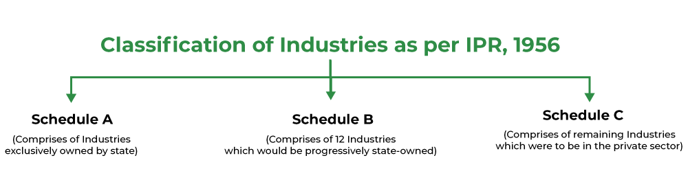 Industries during 1950-1990 - GeeksforGeeks