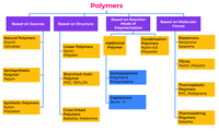 What is a Polymer? - GeeksforGeeks